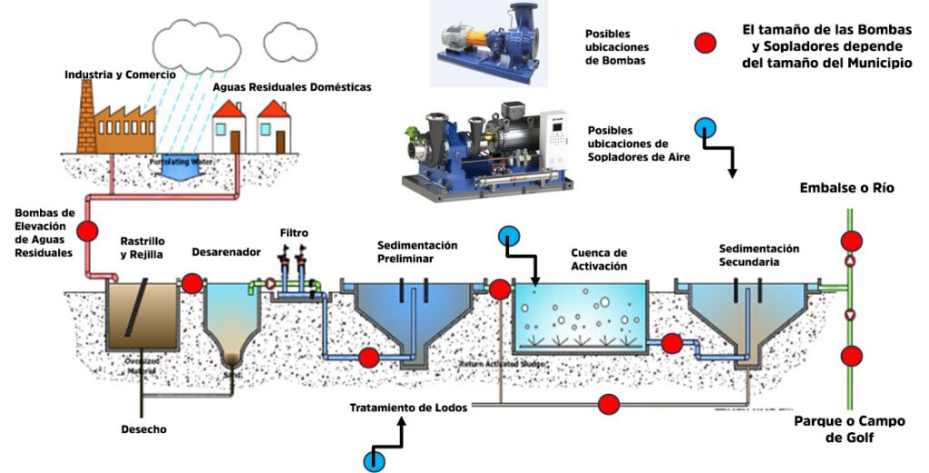 Diagrama De Flujo De Tratamiento De Aguas Residuales